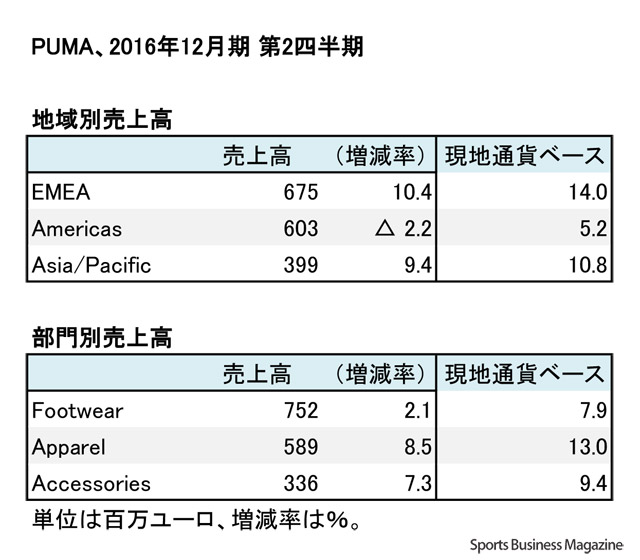 PUMA、2016年12月期 第2四半期 主力のEMEAおよびアパレルがけん引し、増収増益に - Sports Business ...